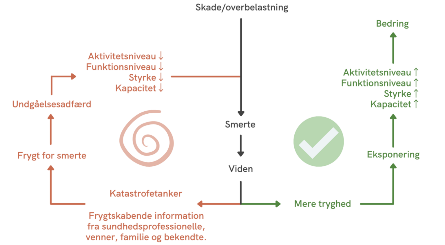 Metakognitiv terapi: Behandling af kroniske smerter | Smertefribevægelse