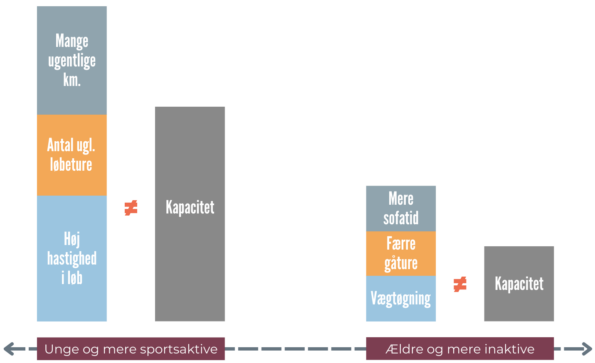 Hælspore og svangsenebetændelse: Viden, myter, behandling og øvelser